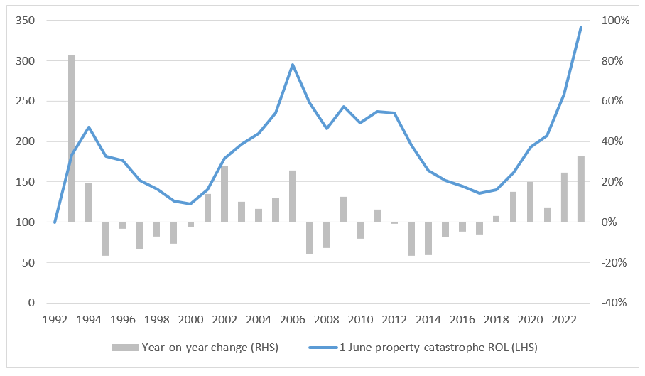1st June risk-adjusted property-cat reinsurance pricing index rises to ...